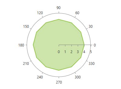 WPF ChartView PolarAreaSeries Telerik UI For WPF