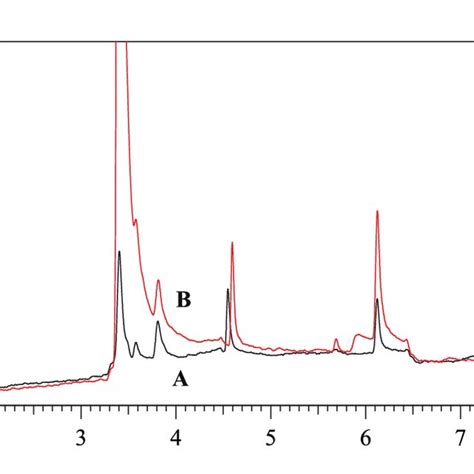 Gc Fid Chromatograms Of Hexanal And Heptanal Extracted From An Urine