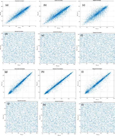 Correlation Coefficients First And Third Row A C G I Original