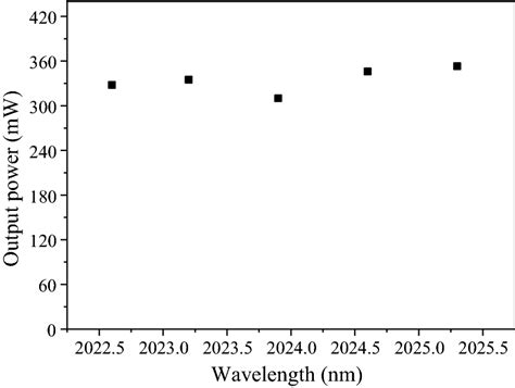 Maximum Output Average Power Of Tm LuAG CWML At Different Wavelengths