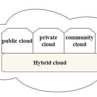 Cloud Computing Deployment Model Download Scientific Diagram