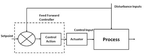 Different Automation Strategies