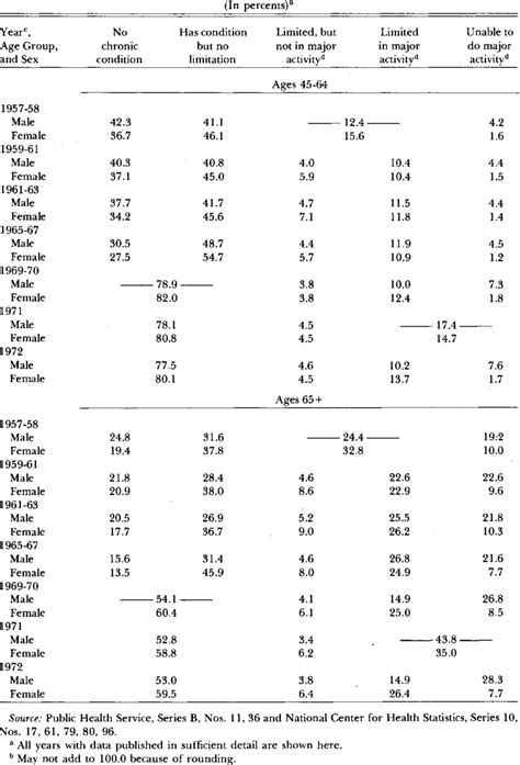Limitation Of Activity Due T O Chronic Conditions By Sex And Degree Of