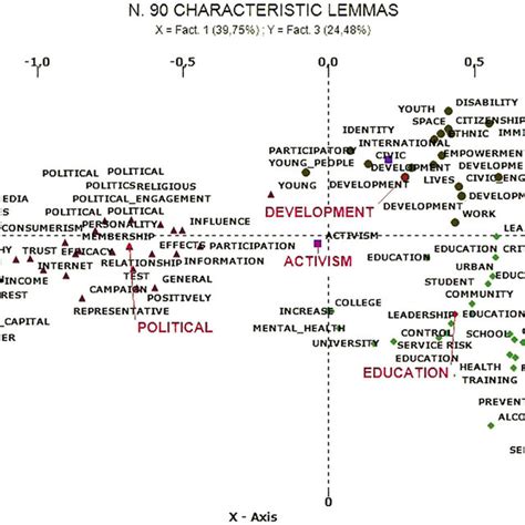 Correspondence Analysis Factor 1 X Axis And Factor 3 Y Axis Download Scientific Diagram