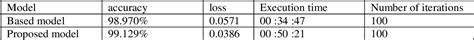 Table 1 From Handwritten Digit Recognition System Based On Cnn And Svm