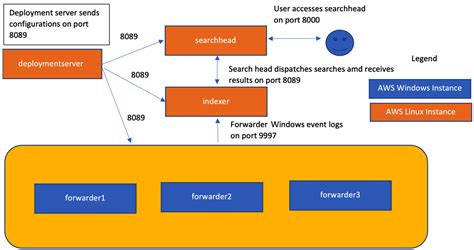 Data Analytics Using Splunk 9x