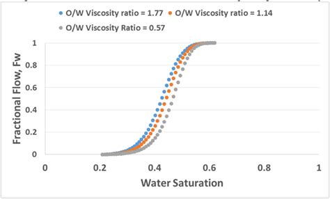 Fractional Flows Of Different Viscosity Ratios Showing The Effect Of Download Scientific