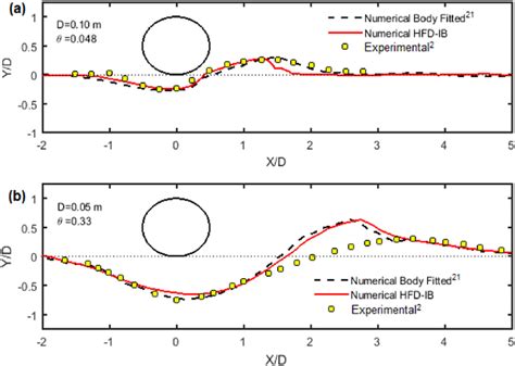 Comparison Of Numerical And Experimental Results For The Scour Profile Download Scientific
