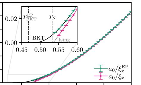 Inverse Correlation Length A0 ξx For Dz 0 01j Dx 0 1dz As A Download Scientific Diagram