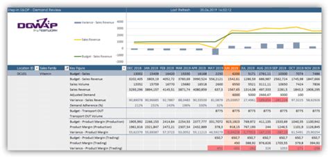 Preconfigured Sap Ibp Solutions Step In By Dowap