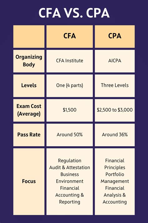 Cpa Vs Cfa Differences Difficulty Salary And More 2026