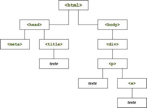 Identifier La Structure Html Dune Page Web Ressources Pédagogiques