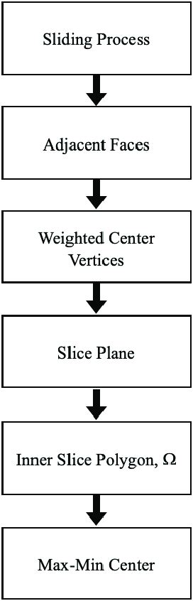 the implementation steps involved for the maximum minimum centre
