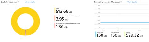 Azure Billing For Deleted Resources Microsoft Qanda