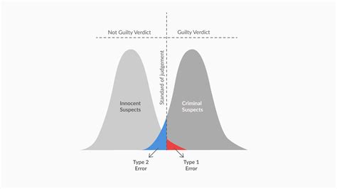 Types Of Errors In Hypothesis Testing UpGrad Learn