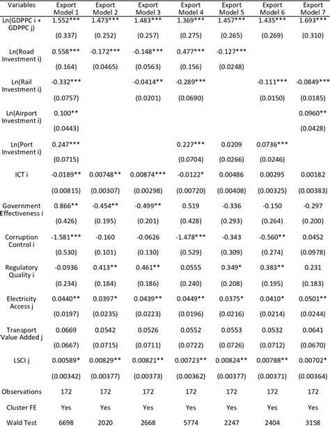 Gravity Regression Results For Exports Download Scientific Diagram