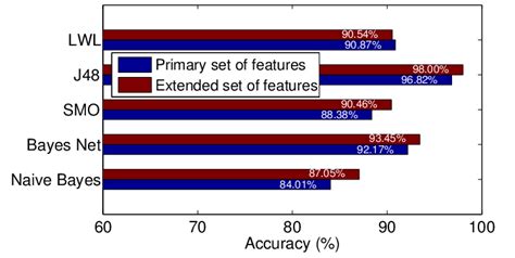 Accuracy With Supervised Classification On The Larger And Diverse Download Scientific Diagram