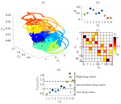 A Feature Space Clustering Of The 2d Baseline Flow B Cluster