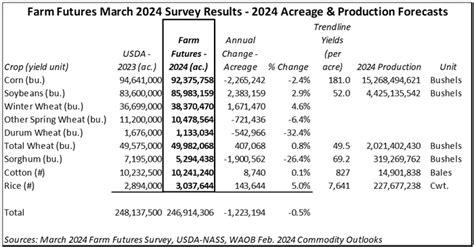 Farm Futures Survey Reports Farmers Will Plant 23 Million Fewer Corn Acres 24 Million Soybean
