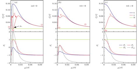 Dimensionless Cooperon Gap And Weighting Factor As A Function Of The
