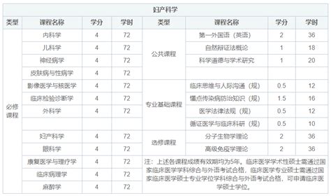 同等学力申硕医学硕士中学术型学位和专业型学位的区别 知乎