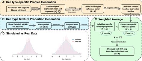 bulk rna seq data simulation from mixtures of cell types a cell type download scientific