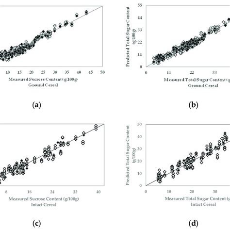 Partial Least Square Regression Plsr Plots For Sucrose A C And Download Scientific Diagram