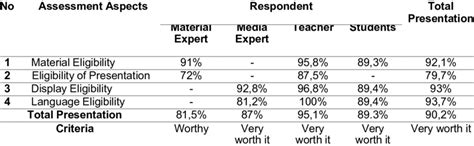 Recapitulation Of Respondent Questionnaire Results Download Scientific Diagram