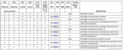 Stm32模拟spi时序控制双路16位数模转换(16bit Dac)芯片dac8552电压输出16位dac Csdn博客 Stm32模拟spi时序控制双路16位数模转换(16bit Dac)芯片dac8552电压输出16位dac Csdn博客