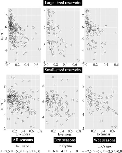 Cyanobacterial Dominance Percentage Of Cyanobacteria In The Download Scientific Diagram