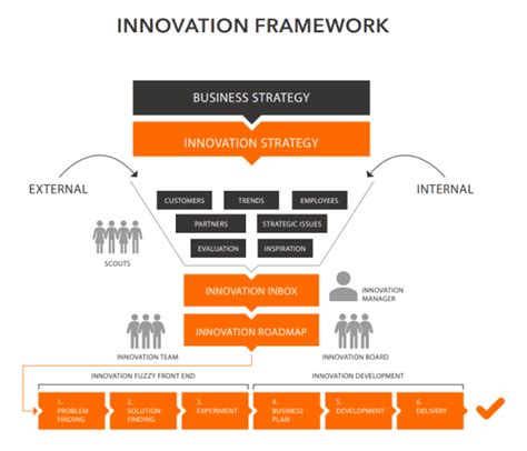 How To Implement An Innovation Management System [guide]