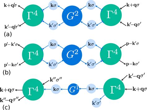 The Figures Represent The 2 And 3 Particle Vertices That Are Generated