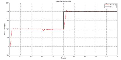 Simulation Results Of Speed Loop Download Scientific Diagram