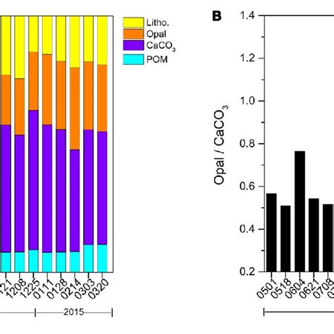 Pdf Deep Ocean Particle Flux In The Northern South China Sea Variability On Intra Seasonal To