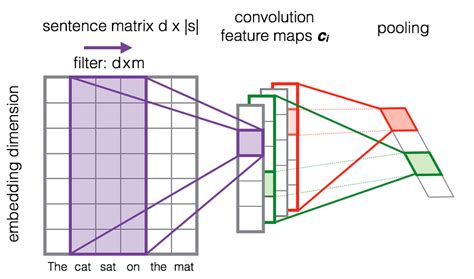 Text Classification With Tensorflow Estimators