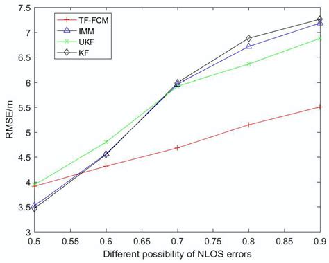 Sensors Free Full Text A Triple Filter Nlos Localization Algorithm