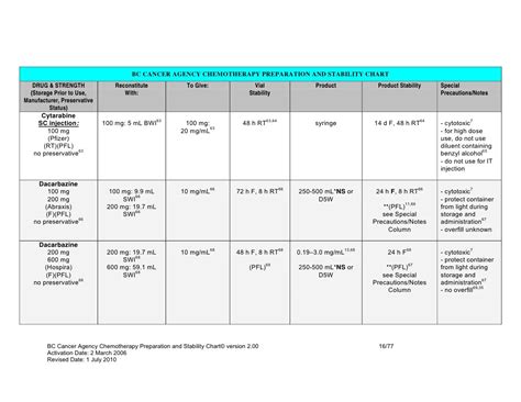 Chemotherapy Preparation And Stability Chart