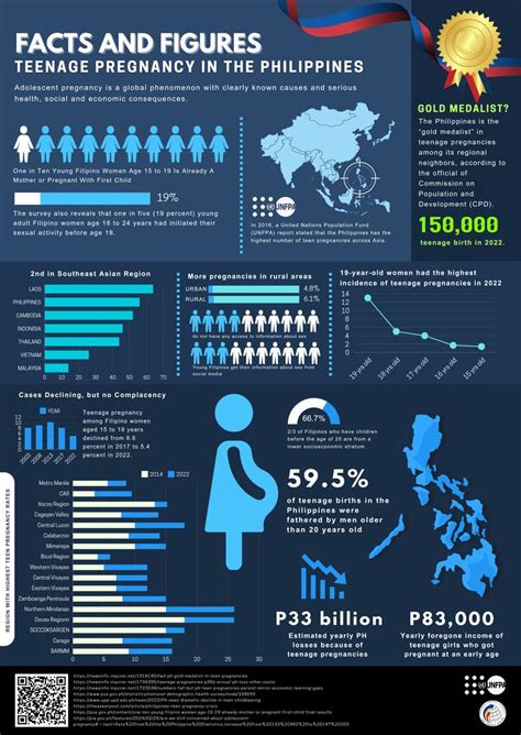 Infographics Teenage Pregnancy Teenage Pregnancy Science Projects