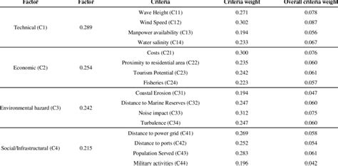 Overall Criteria Weight Of Fuzzy Bwm Method Download Scientific Diagram