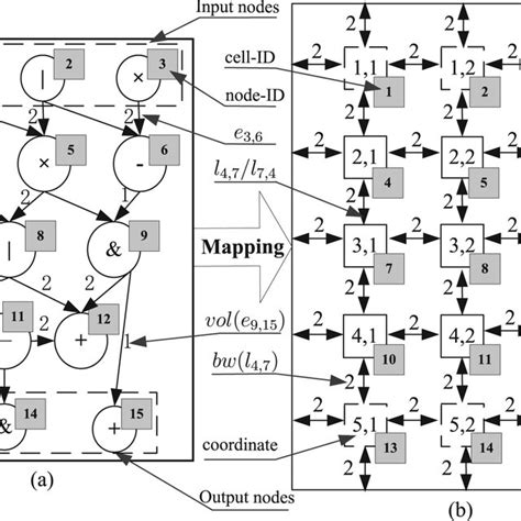 System Model Of Graphic Mapping A Task Graph And B Architecture Graph Download