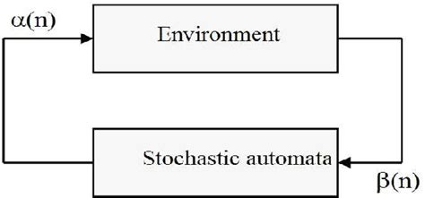 Figure 1 From A Coverage Monitoring Algorithm Based On Learning Automata For Wireless Sensor