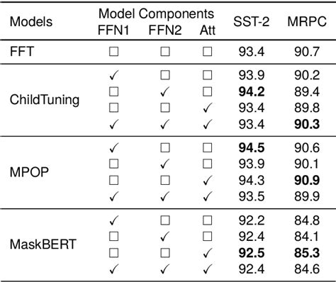 Table 4 From Enhancing Parameter Efficient Fine Tuning With Simple