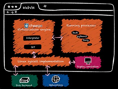 Webassembly製のx86仮想マシン、webブラウザ上でlinux Guiデスクトップ環境を実行可能に。「webvm 20」が登場 － Publickey