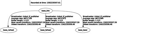 Connecting Tf Tree And Odom With Realsense T265 Ros Answers Archive