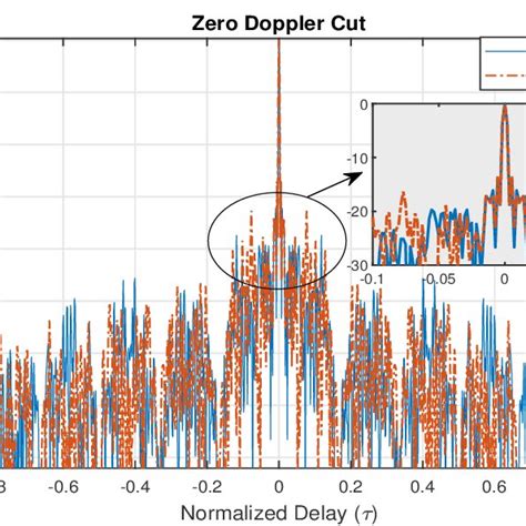 6 Zero Doppler Cuts For Same Communication Symbol Embedding Worst Case Download Scientific