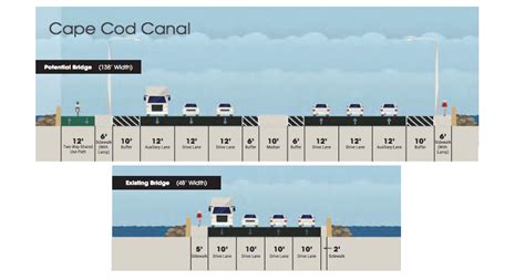 Heres What Massdots Proposals For Improving Cape Cod Traffic Look Like