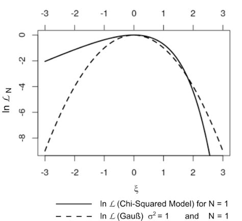 Comparison Of The Logarithmic Likelihood Function Of A Chi Squared Download Scientific Diagram