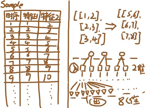 Keras中lstm函数参数图解 Samples Timesteps Features Csdn博客