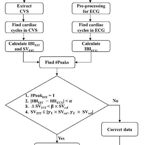Process Of The Proposed Algorithm For Ma Reduction Based On The Source Download Scientific