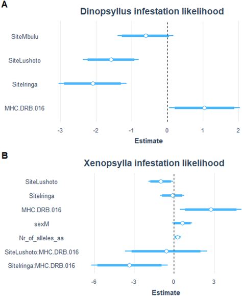 Model Averaged Parameter Estimates And Their 95 Confidence Intervals Download Scientific